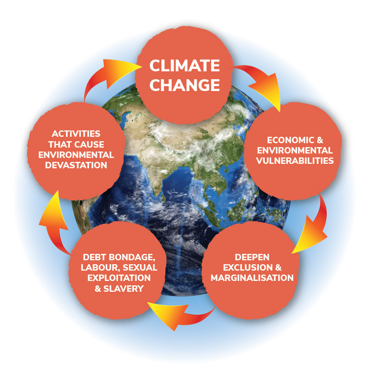 From a Vicious to Virtuous Circle: Addressing climate change ...